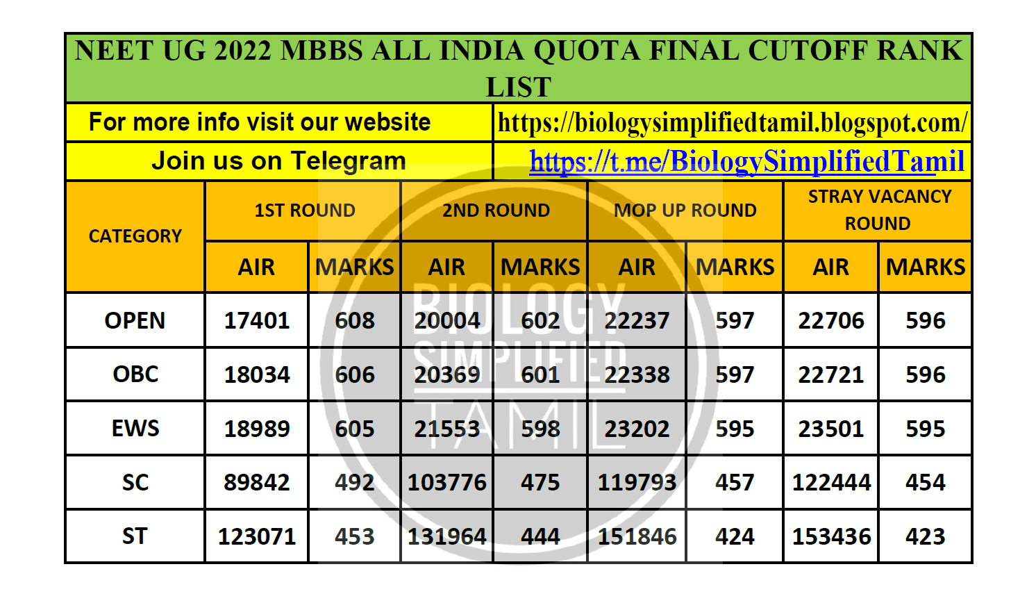 Biology Simplified Tamil All India Quota Cut Off 2022 Neet Mbbs