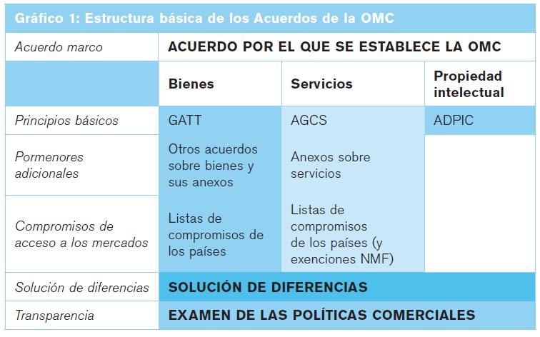 Estructura Básica De Los Acuerdos De La Organización Mundial Del