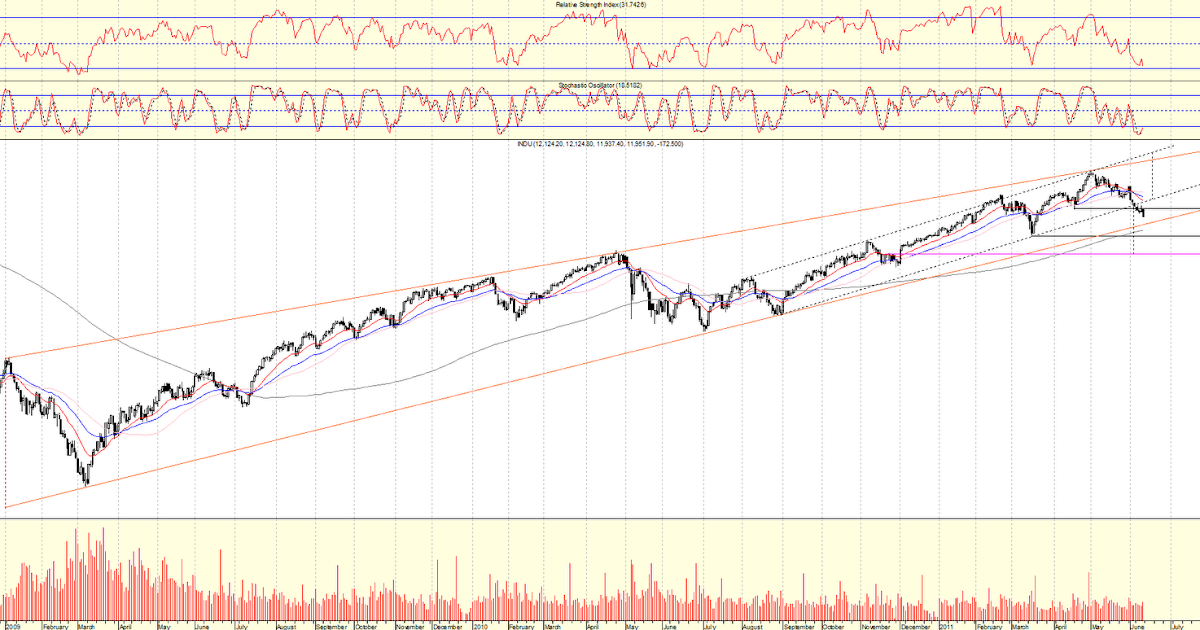 Roccacharts Análisis Técnico De Mercados Dji Indice Dow Jones