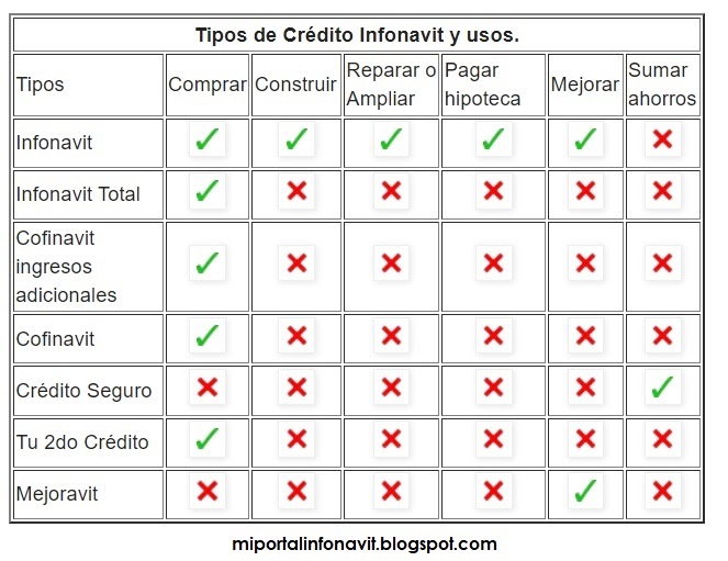 Los Tipos De Créditos En Infonavit Cuales Son Conócelos Aqui Citas Y