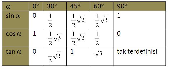 Tabel Trigonometri Sudut Istimewa Prof Math