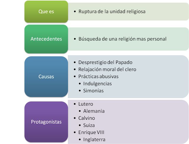 Pinceladas Sobre Historia Y Geografía Nuevos Esquemas De La Reforma Y