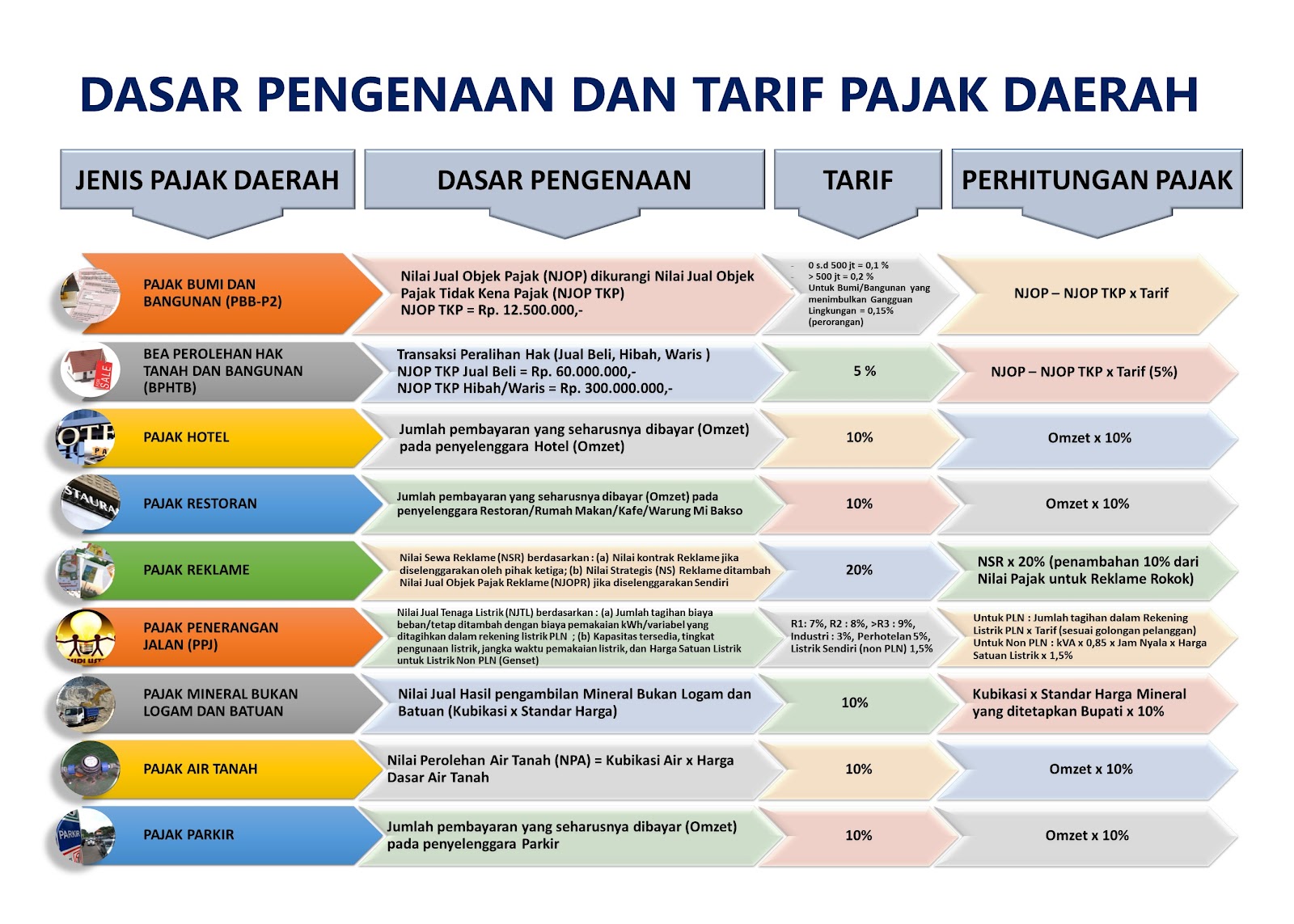 Ini Dia Penjelasan Retribusi Daerah Beserta Jenis Dan Tarifnya