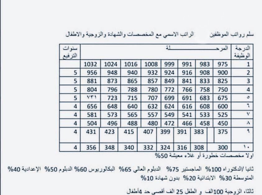 جدول سلم الرواتب الجديد في العراق 2023 للموظفين والمتقاعدين والرعاية