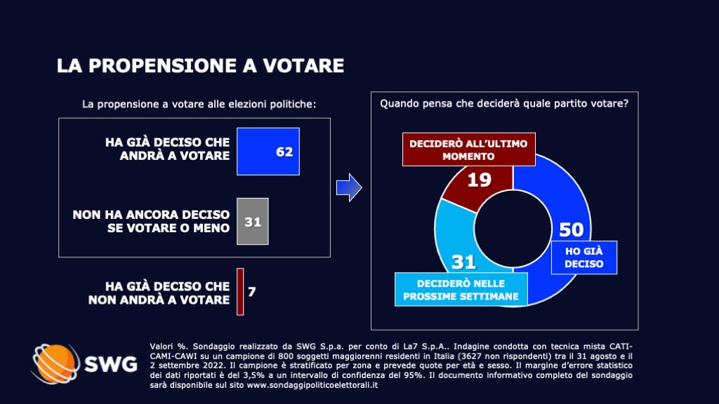 Lultimo Sondaggio Politico Elettorale Swg Per Il Tg La7 Delle 2000