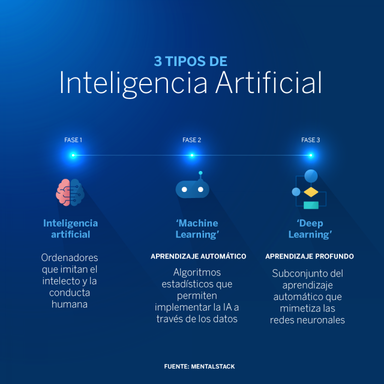 Las Principales Funciones De La Inteligencias Artificiales En La Actualidad