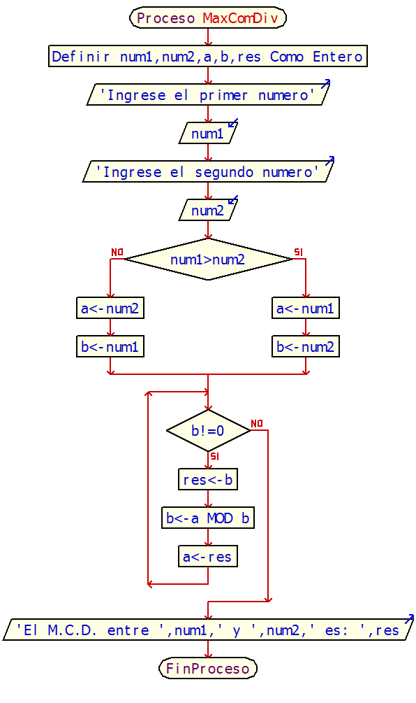 Diagrama De Flujo Y Pseudocódigo Para Hallar El Máximo Común Divisor