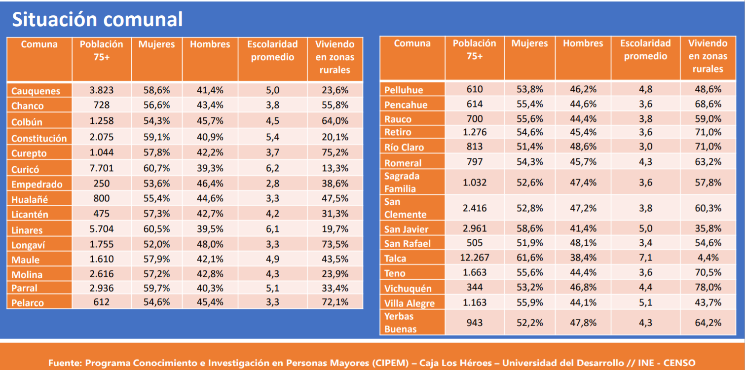 Más De 61 Mil Habitantes De La Región Del Maule Son Mayores De 75 Años