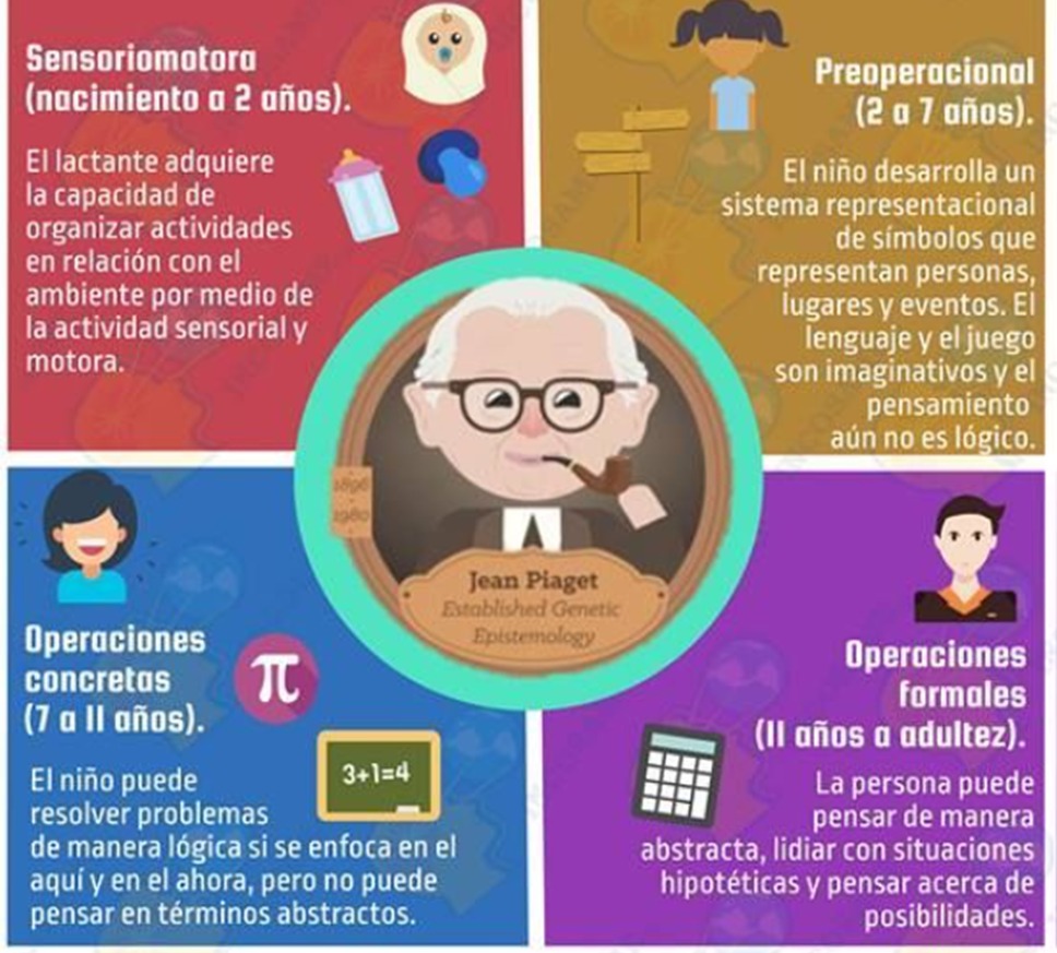 Teoría Del Desarrollo Cognitivo De Piaget Cuadro Comparativo