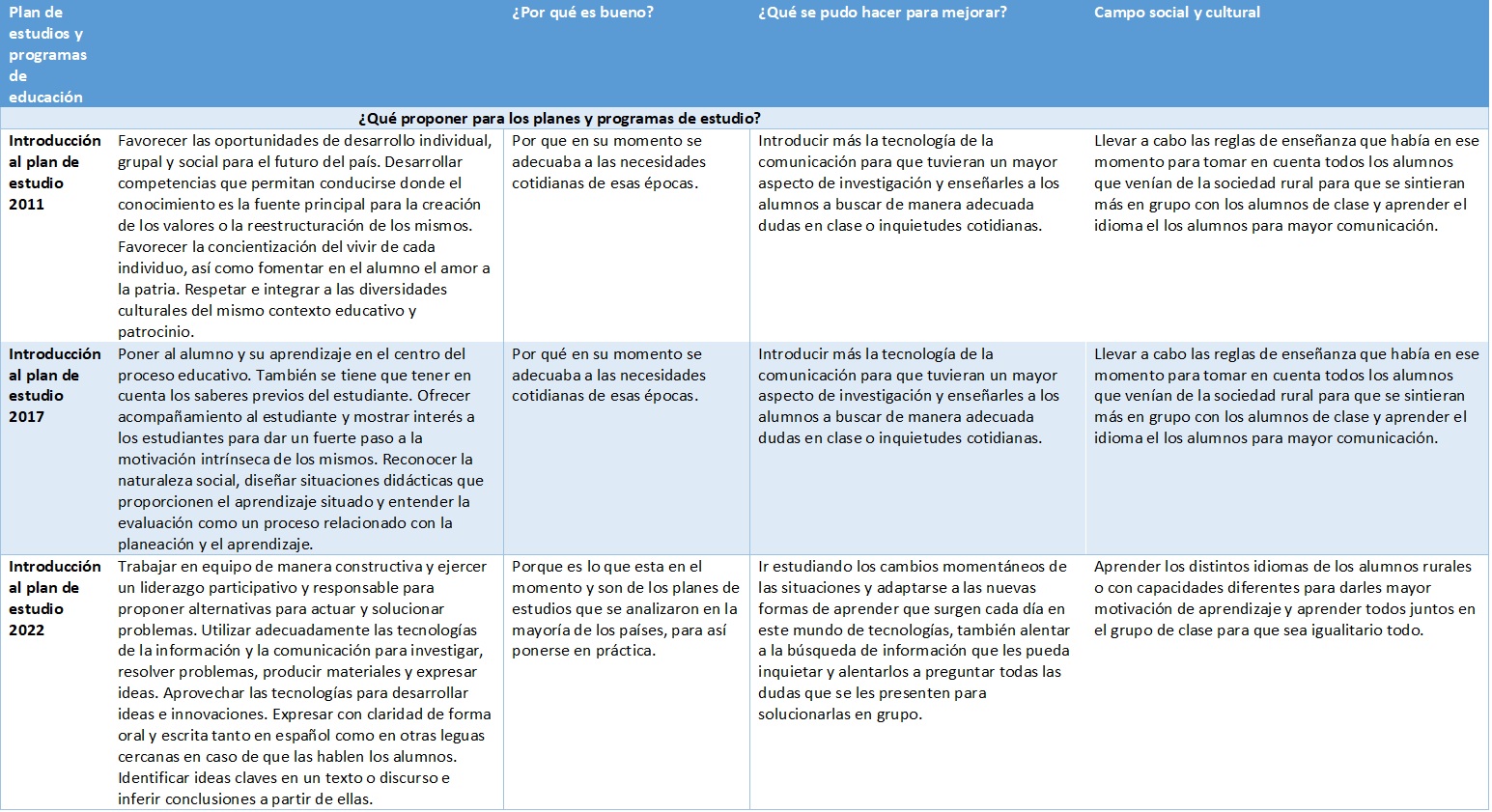 Cuadro Comparativo De Los Planes Y Programas De Estud