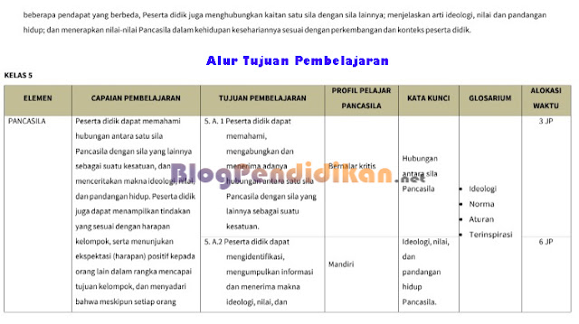 Alur Tujuan Pembelajaran Atp Lengkap Sd Smp Dan Sma Semua Fase Dan