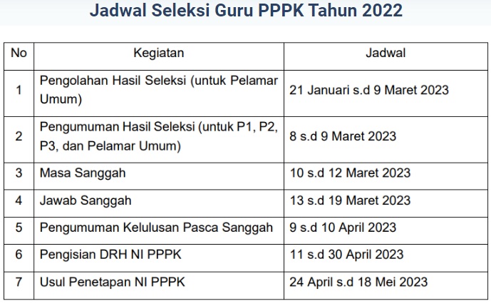 Usulan Penetapan Ni Pppk April Mei 2023 Jadwal Seleksi Guru Pppk Tahun