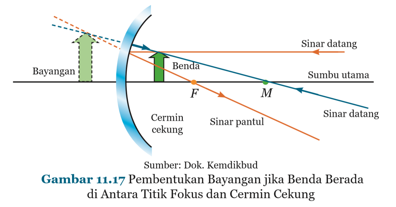 Blog Belajar Ipa Smp Pembentukan Bayangan Pada Cermin Cekung