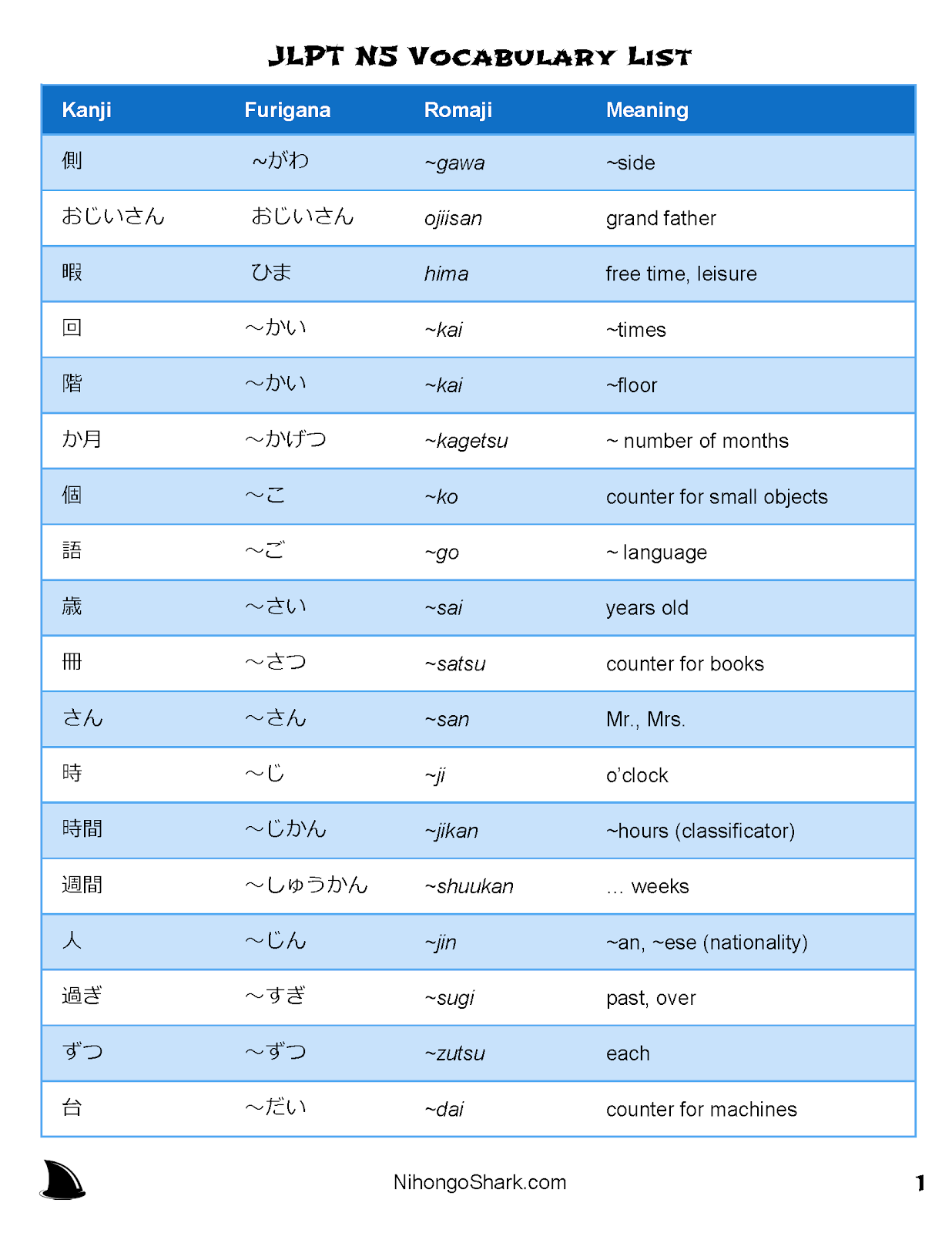 Jlpt N5 Vocabulary List Nihongoph