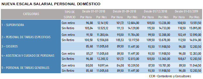 Escala Salarial Para El Personal De Casas Particulares