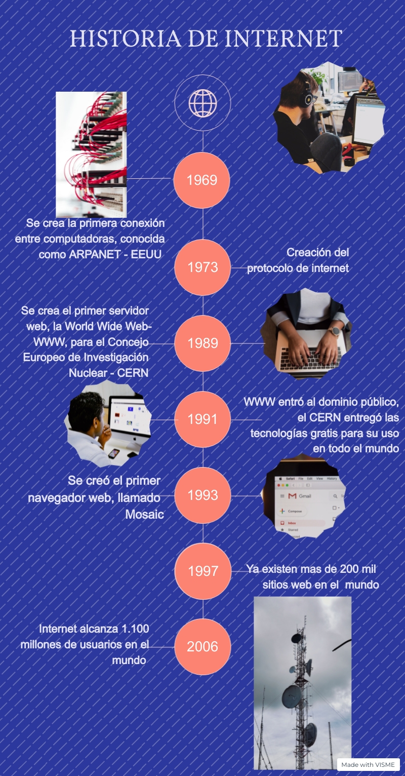 Infografía Historia De Internet