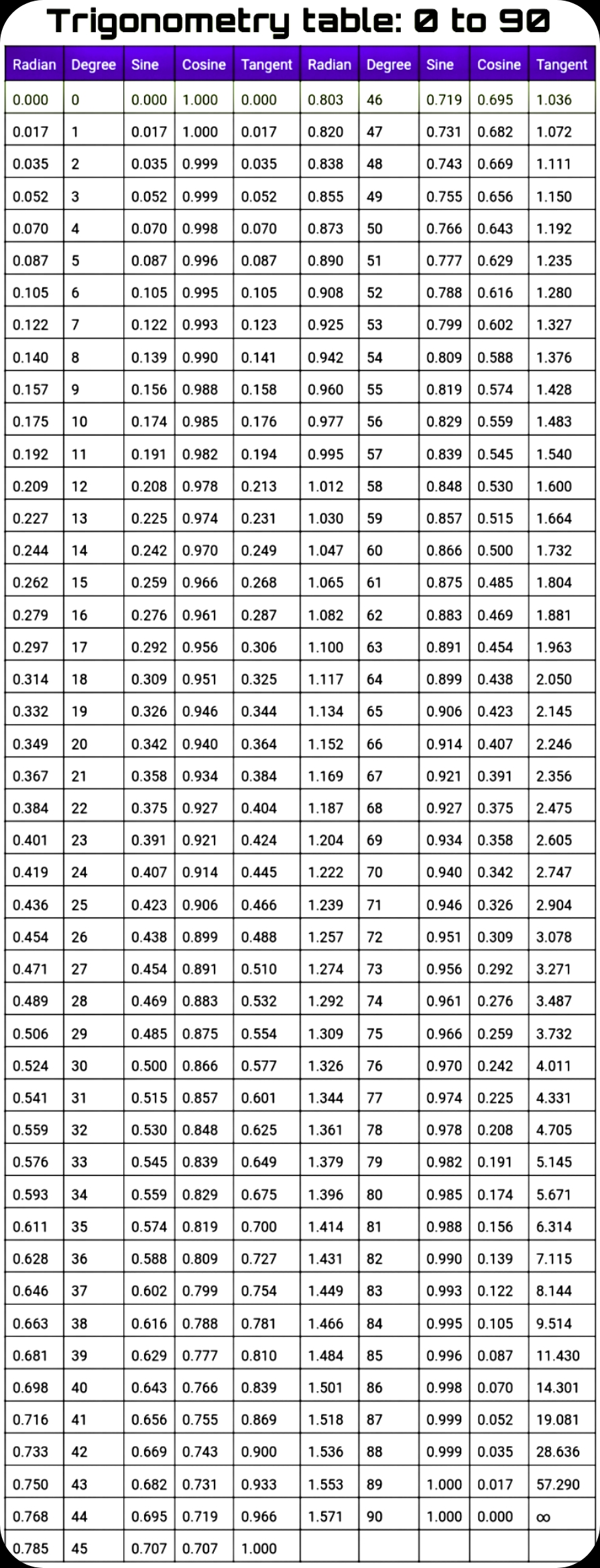 Trigonometry Table Sin Cos Tan Value Table 0 To 90 Chart