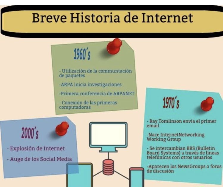 Infografía Historia Del Internet