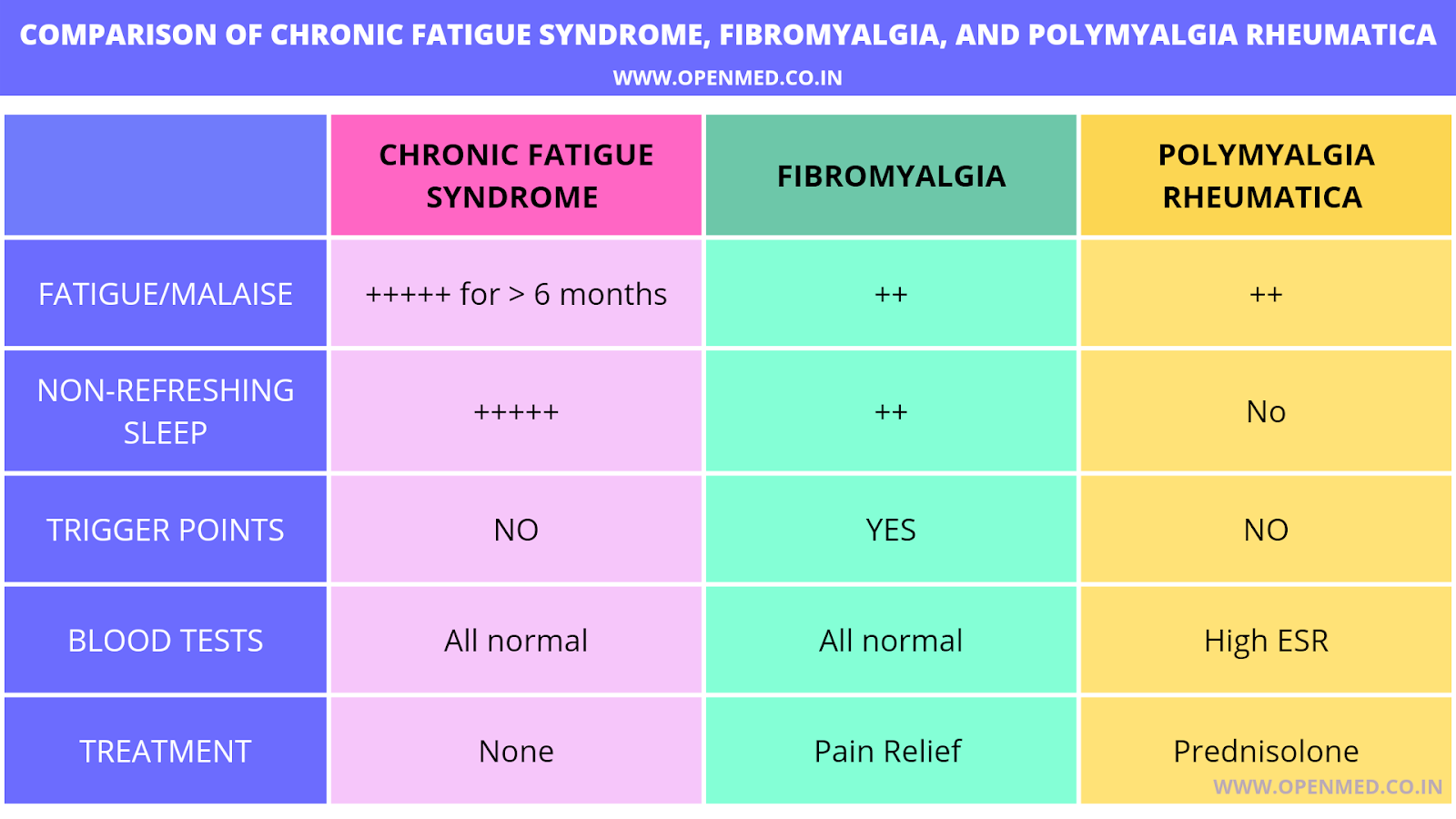 Comparison Of Chronic Fatigue Syndrome Fibromyalgia And Polymyalgia