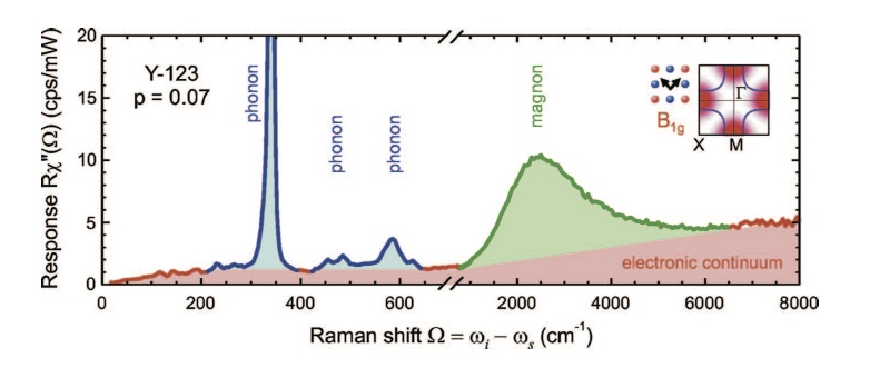 Condensed Concepts Raman Scattering From Strongly Correlated Electron