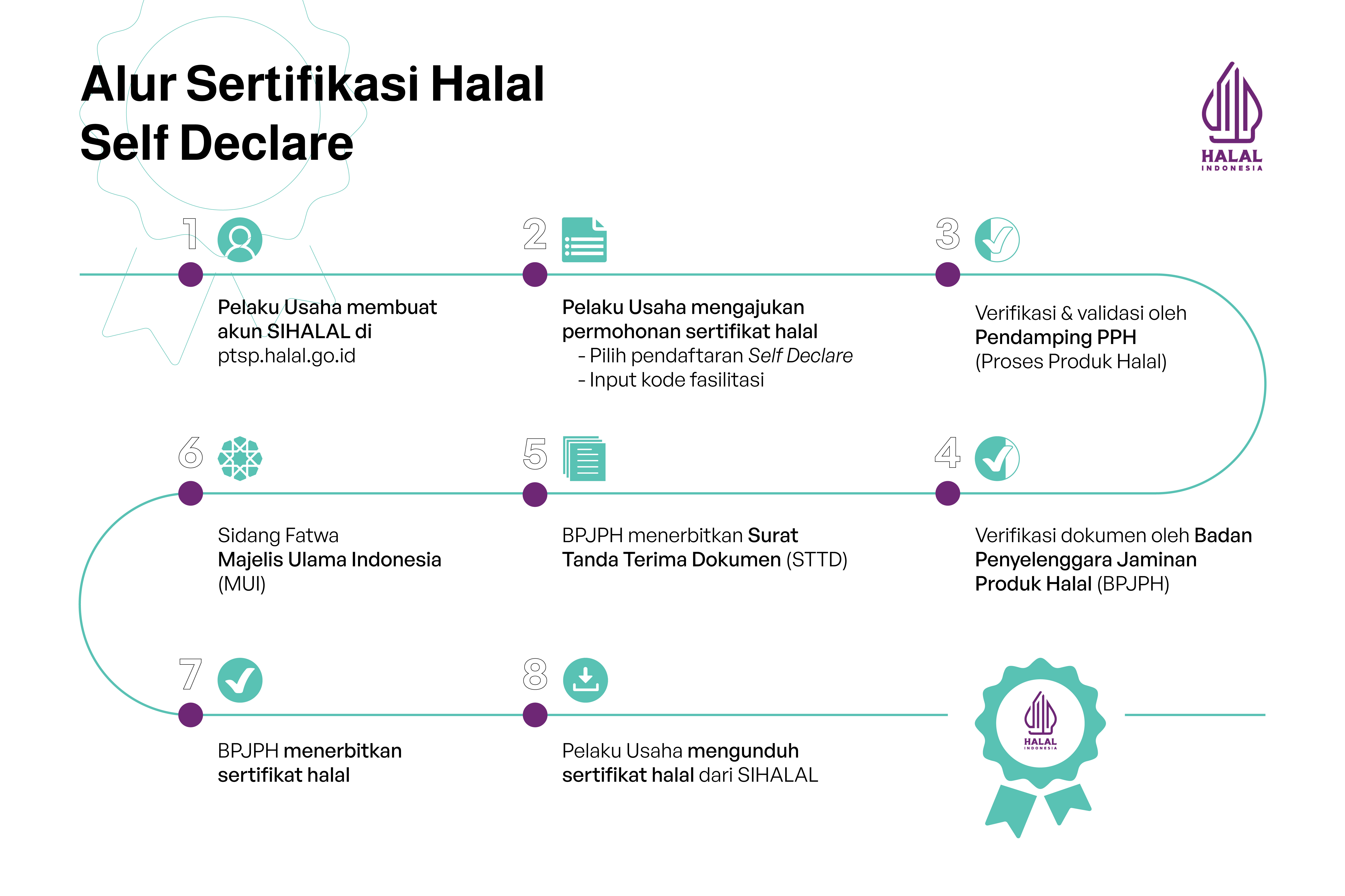 Inilah Alur Dan 14 Syarat Daftar Sertifikasi Halal Gratis