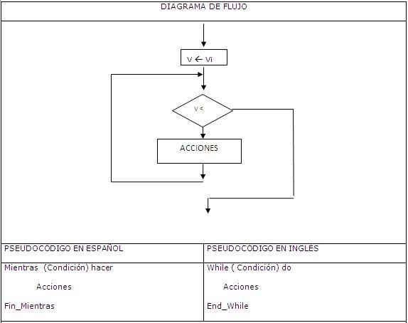 Pseudocodigo Diagrama De Flujo Y Codificacion