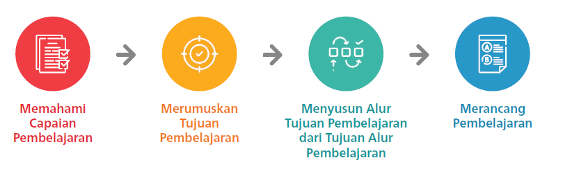 Cara Membuat Tujuan Pembelajaran Tp Kurikulum Merdeka