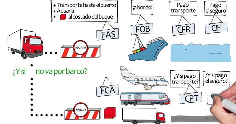 Resumen De Las Reglas Incoterms 2010 Diario Del Exportador