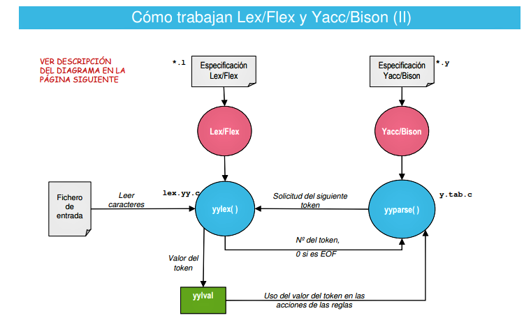 Características Y Funcionamientos De Los Analizadores Léxicos Y Sintacticos