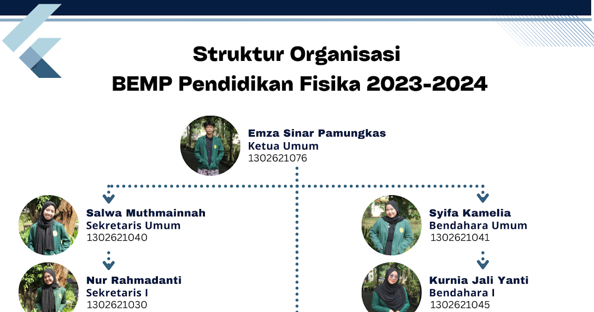 Struktur Organisasi Bemp Pendidikan Fisika 20232024 ~ Bemp Pendidikan