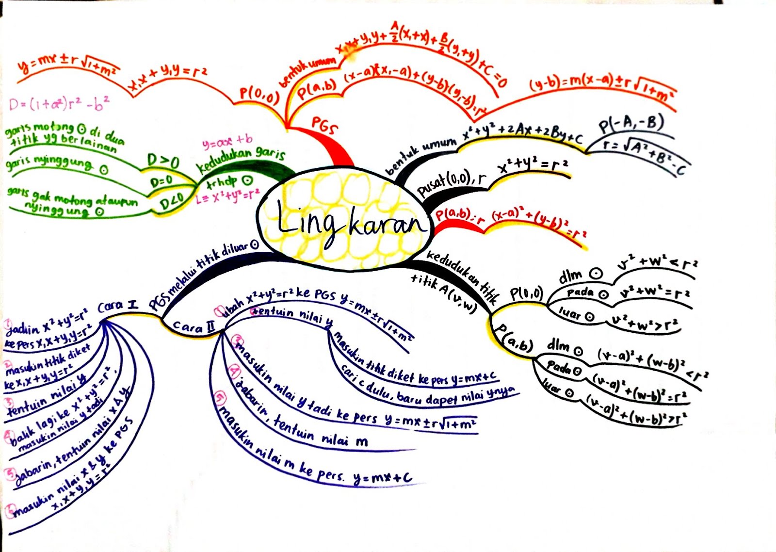 Mind Map Lingkaran Matematika Sma