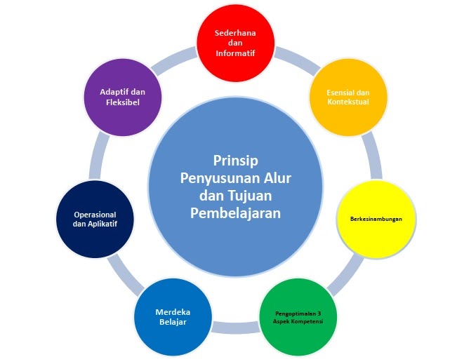 Konsep Alur Tujuan Pembelajaran Kurikulum Merdeka Matematika Imagesee