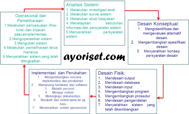 Siklus Hidup Pengembangan Sistem Informasi Akuntansi