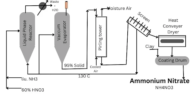 Ammonium Nitrate Fertilizer Properties Manufacturing Process And Uses