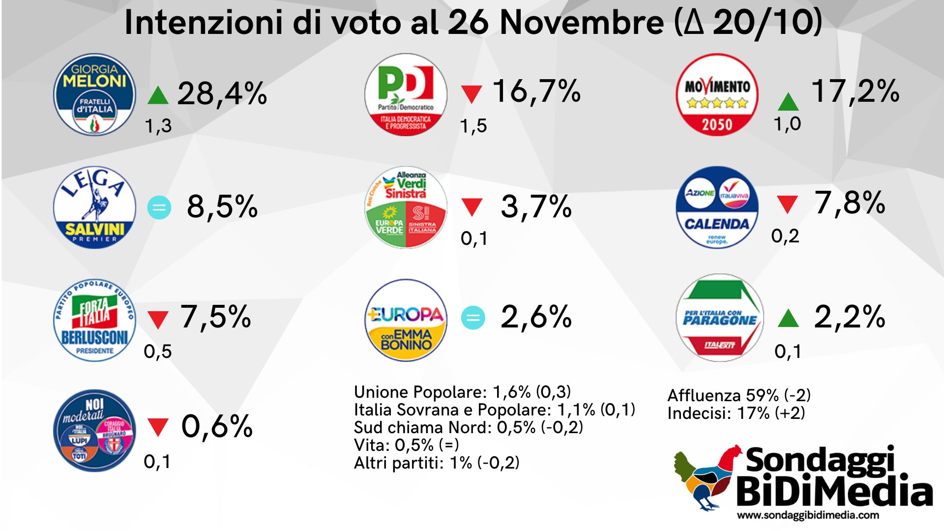 Sondaggio Politico Elettorale Bidimedia Sulle Intenzioni Di Voto Degli