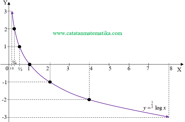 Logaritma 2 Fungsi Logaritma Dan Grafiknya Catatan Matematika