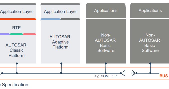 Adaptive Autosar Vs Classic Autosar