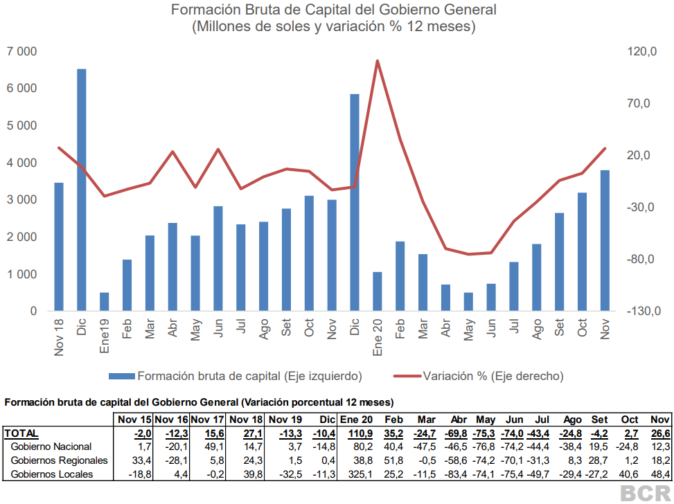 Desarrollo Peruano La Inversión Pública Destacó En Noviembre