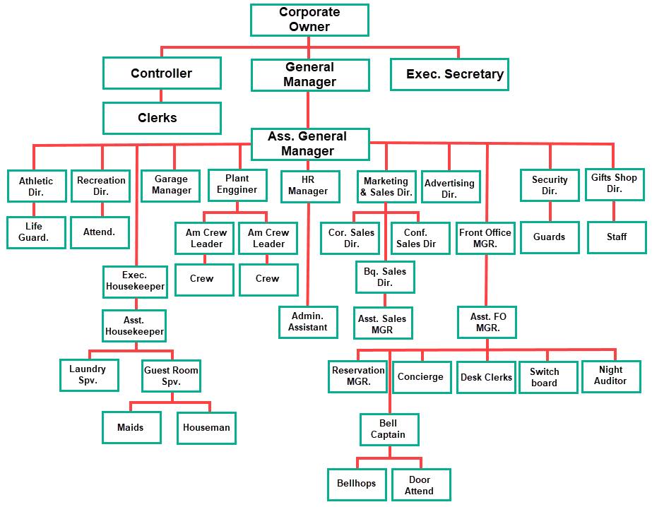 Struktur Organisasi Hotel Bintang 5 Homecare24