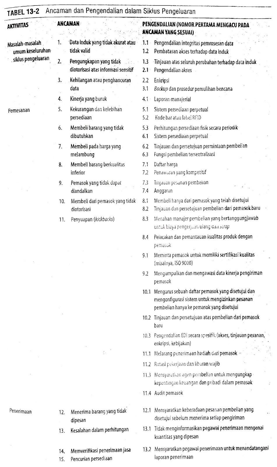 Sistem Informasi Akuntansi Bab 13 Siklus Pengeluaran Pembelian Dan