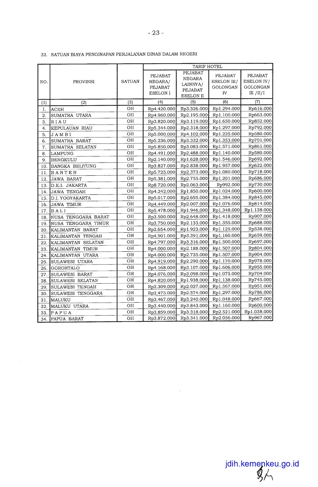 Sbm 2023 Satuan Biaya Penginapan Perjalanan Dinas Dalam Negeri