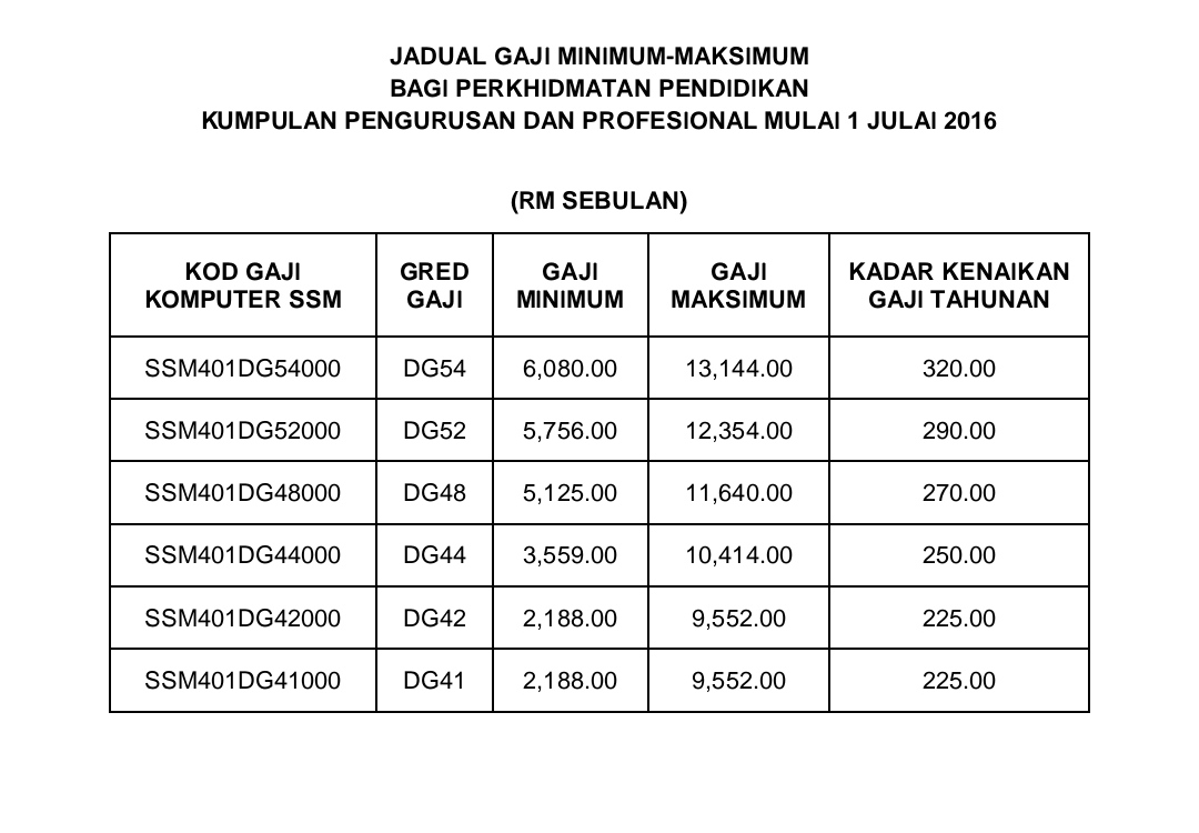 Jadual Tangga Gaji Guru 2024 Terkini Gred Dg29 Hingga Dg54 Semakan Upu