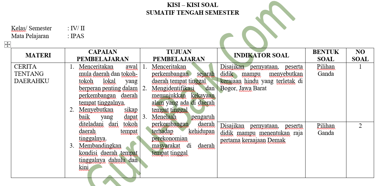 Kisi Kisi Ptsuts Ipas Kelas 4 Semester Genap Kurikulum Merdeka 2022