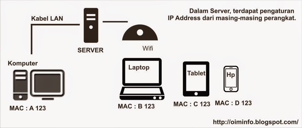 Ketahui Perbedaan Ip Address Dan Mac Oim Info