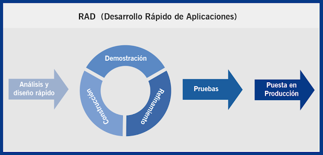 DiseÑo Rapido De Aplicaciones