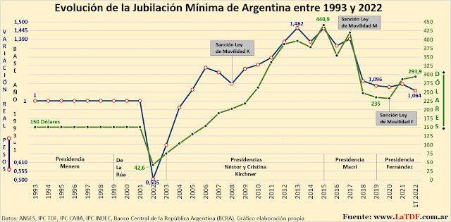 Evolución De La Jubilación Mínima Argentina Inflación Pesos Dólar