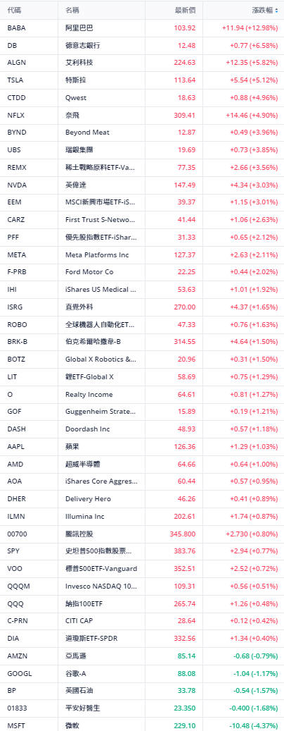 Steve的理財經 Baba 阿里巴巴上漲13 Fed會議紀要續鷹 標普震盪收紅投組ytd 034