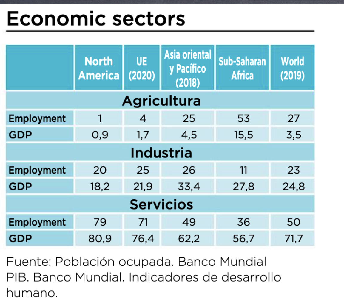 Blog Del Profe Marcos Economic Sectors Sectores EconÓmicos