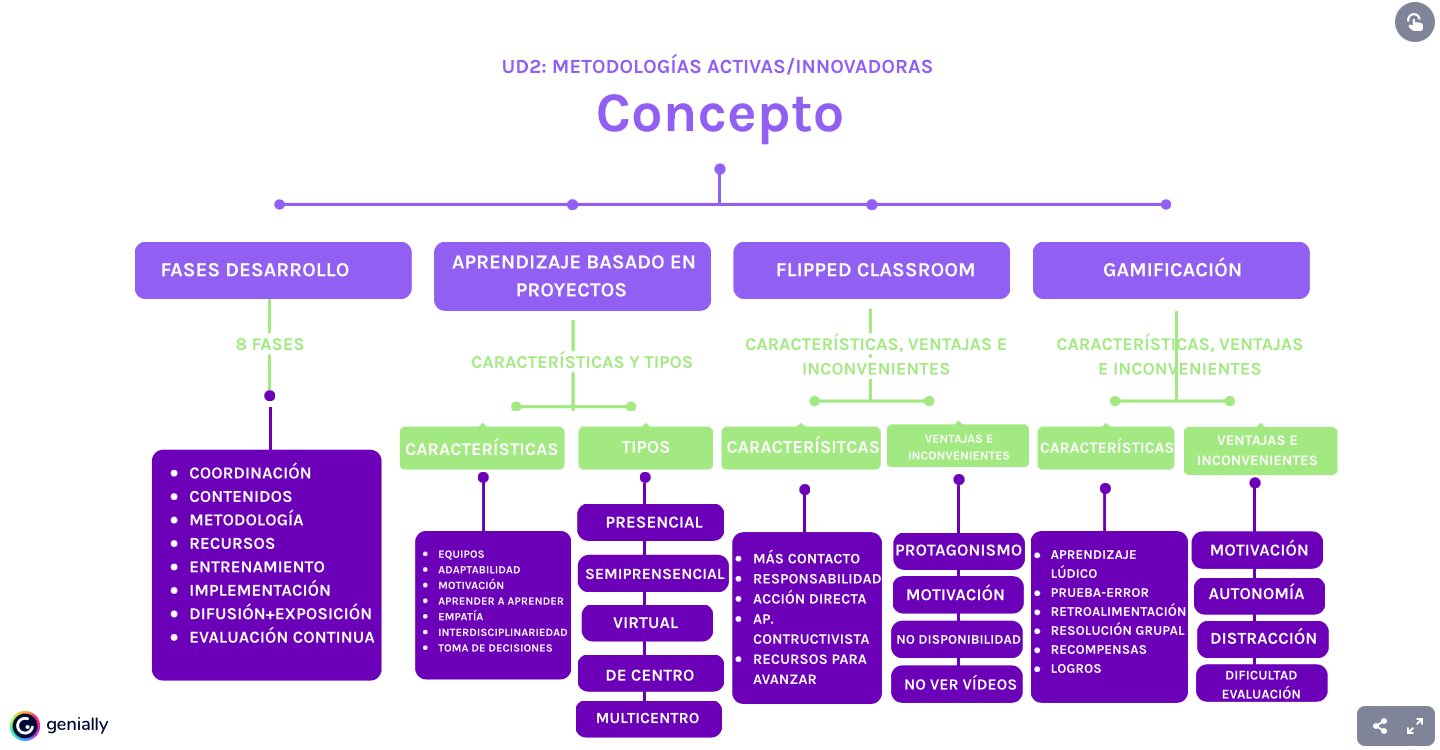 Tics Y Nuevas Metodologías Actividad 2 Mapa Conceptual