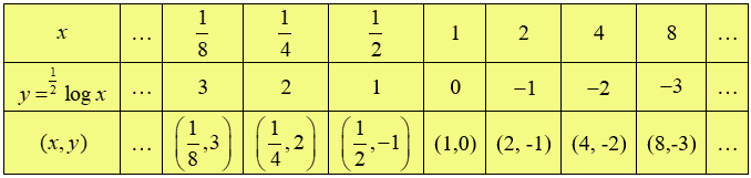 Logaritma 2 Fungsi Logaritma Dan Grafiknya Catatan Matematika